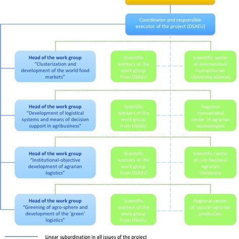 The Model Of The Matrix Structure Of Managing The Implementation Of The Download Scientific