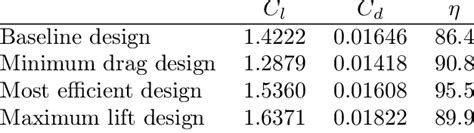 8 Comparison Of Pareto Optimal Designs Based On Various Selection Download Scientific Diagram