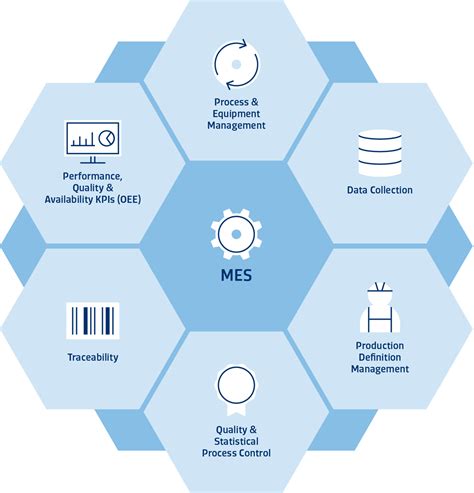 Manufacturing Execution Systems Systema