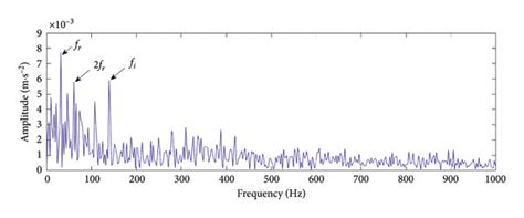 Envelope Spectrum Of Sensitive Imf Component By Emd Method Download