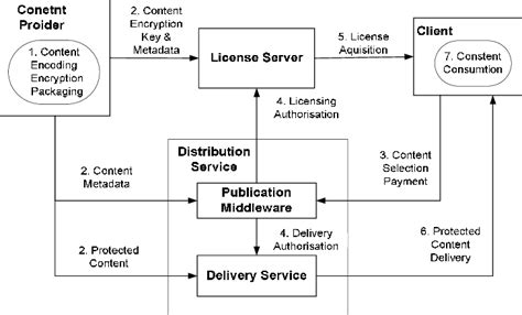 DRM Functional Workflow 6 After The License Is Acquired For LS C Can Download Scientific