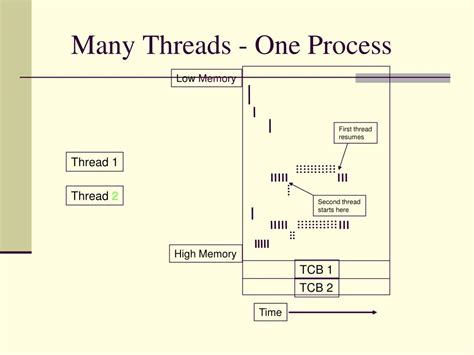 Ppt Realizing Concurrency Using Posix Threads Pthreads Powerpoint