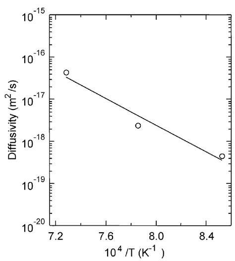 5 Boron Diffusivity In P Type Silicon Single Crystal As A Function Of