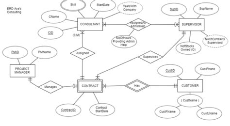 Solved Please Create A Relational Schema For This Erd