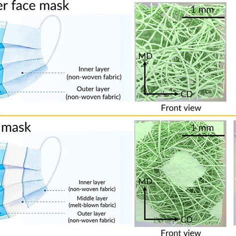 Two Layer Face Mask And Surgical Mask Their Layer Representations Download Scientific Diagram