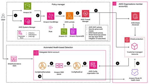 Architecture Overview Automations For Aws Firewall Manager