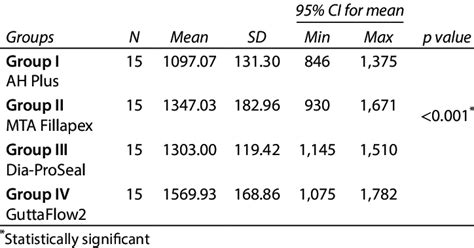 Comparison Of Mean Fracture Resistance Newton Between Different