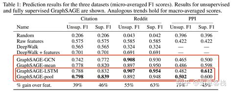 图神经网络 003 Graphsage 知乎