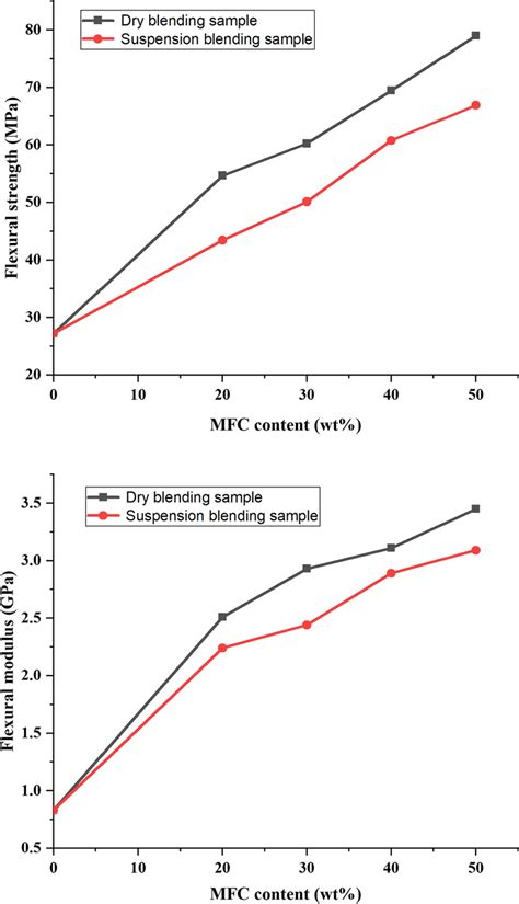 The Flexure Strength And Flexure Modulus Of Suspension Bending Samples Download Scientific