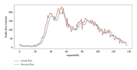 Traffic Flow Prediction Results With 10 Min As The Statistical Scale Download Scientific Diagram