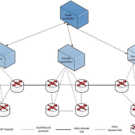 the hierarchical control architecture download scientific diagram