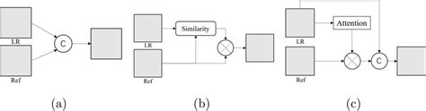 Comparison Of Different Feature Fusion A Direct Connection Fusion B