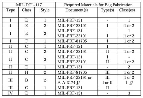 What To Know About Mil Dtl 117 Royco Packaging
