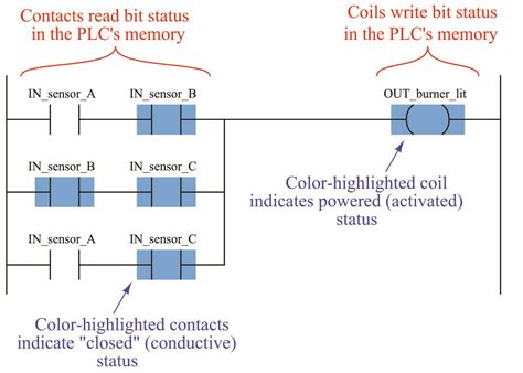 Ladder Diagram Ld Programming Basics Of Programmable Logic Controllers Plcs Automation