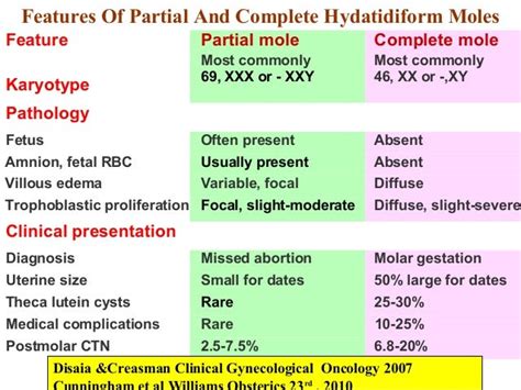 Partial Molar Pregnancy Hydatidiform Mole Recognition And Management