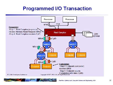 PCI And PCIe Architecture ESP Fall Computer