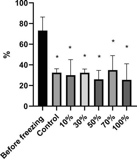 人脂肪间充质干细胞条件培养基在冷冻保存过程中对人精子质量的影响 Reproductive Sciences X Mol