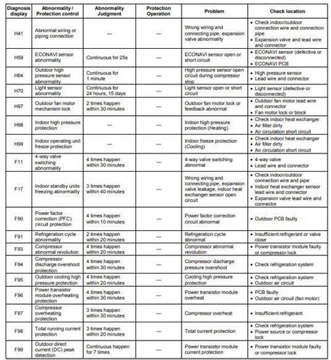 Panasonic Error Codes Split System Range