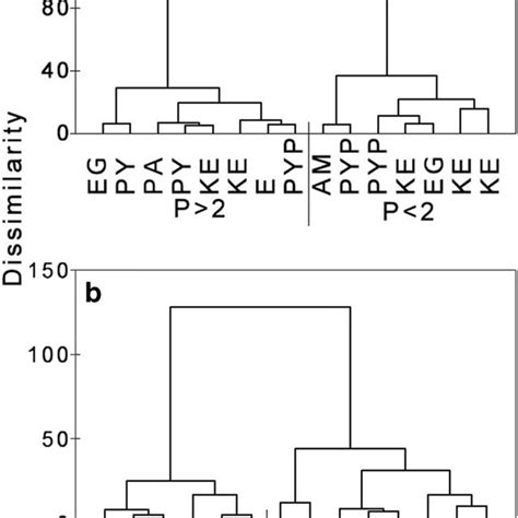 Results Of Agglomerative Hierarchical Clustering Analysis Hca For Download Scientific Diagram