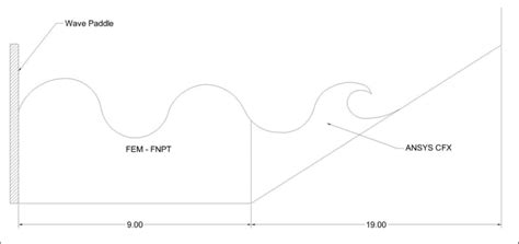 The Computational Domain Used For Weakly Coupled Numerical Model