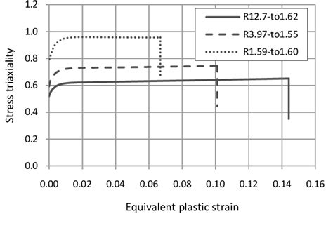 Figure 1 From Modeling Of Serrated Chip Formation With A Fracture Locus Approach Semantic Scholar