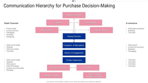 Communication Hierarchy For Purchase Decision Making Summary Pdf