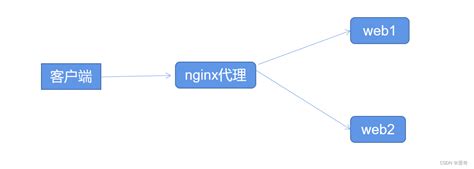 Nginx反向代理与优化nginx 代理转发优化 Csdn博客 Nginx反向代理与优化nginx 代理转发优化 Csdn博客