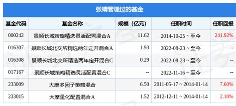 景顺长城中小创精选股票基金经理变动：增聘张靖为基金经理投资管理部均价数据