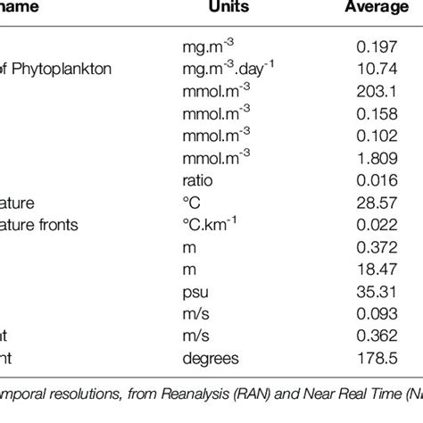 Summary Of The Predictor Environmental Variables Used In The Analysis
