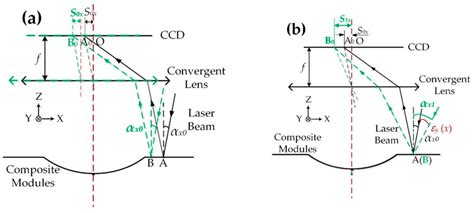 Rapid Measurement And Identification Method For The Geometric Errors Of