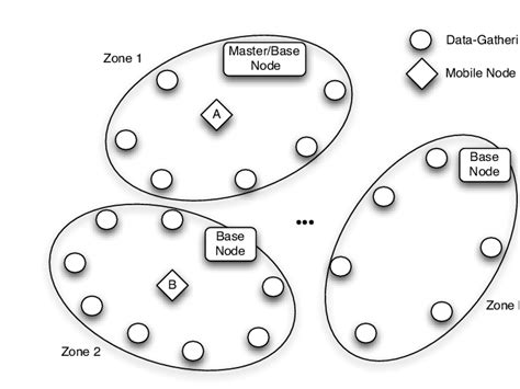 Hierarchical Network Organization The Infrastructure Nodes And The Download Scientific Diagram