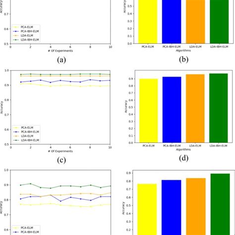 Average Classifiers Performance Over 10 Runs A Accuracy Over Jaffe