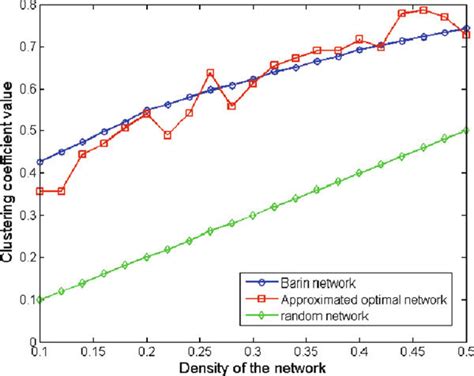 Clustering Coefficient Versus Network Density Blue Line Represents