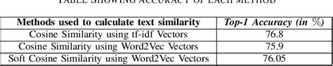 A Comparison Of Semantic Similarity Methods For Maximum Human