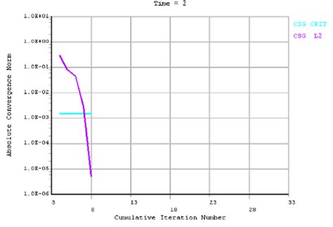 convergence norms displayed by graphical solution tracking gst