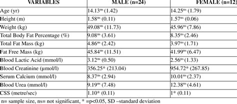 The Mean Values Sd Of Selected Variables With Respective Level Of Download Scientific Diagram