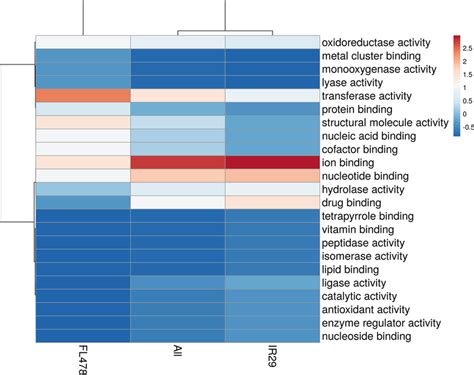 Gene Ontology Terms Of Differentially Abundant Proteins In Ir29 Ni
