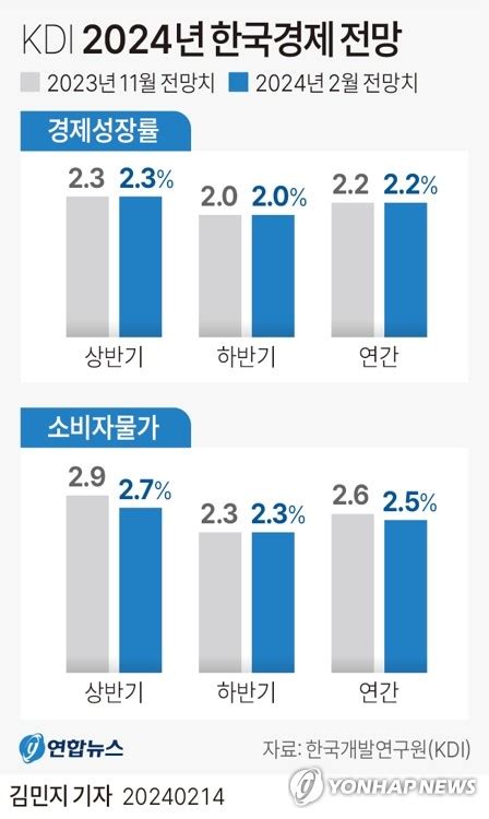 [그래픽] 한국개발연구원 Kdi 한국경제 전망 연합뉴스