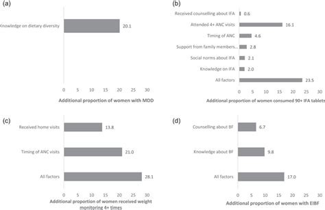Population Attributable Risk Estimation By Outcome A Minimum Dietary Download Scientific