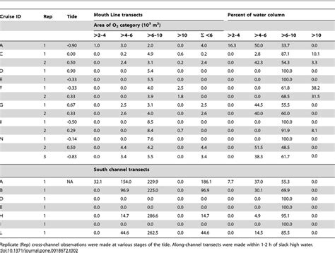 Interpolated Area And Percent Of Water Column Composed Of Each Do Download Table