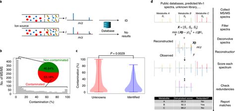 Deconvolution With Decoid To Identify Metabolites With Chimeric Msms Download Scientific