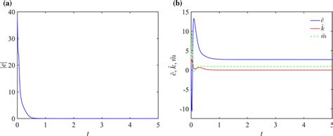 Time Evolutions Of The Synchronization Error And The Parameter Download Scientific Diagram