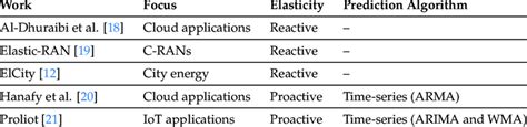 Reactive And Proactive Related Work Comparison Download Scientific