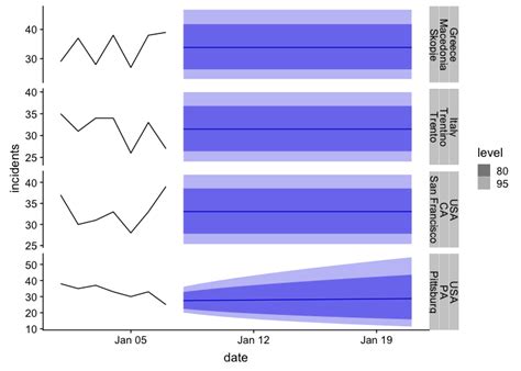 R Applying Holt Winters By Group Of Columns To Forecast Time Series