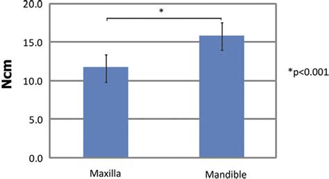 Maximum Insertion Torque Values Of Miniscrews Inserted In The Maxilla