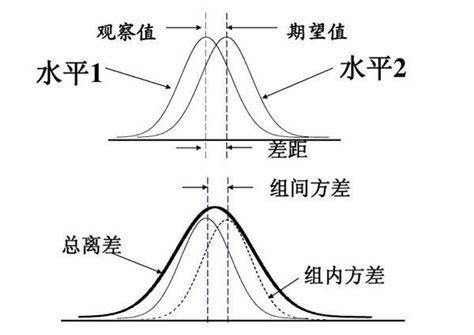 几种分布的期望和方差表