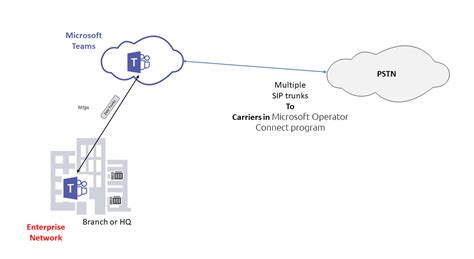 Strong Benefits To Vendor Independent Service Provisioning
