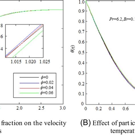 Effects Of Particle Volume Fraction On The Velocity Profiles And Download Scientific Diagram