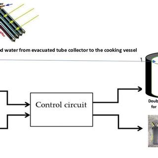 Block Diagram Of The System With Control Unit Download Scientific Diagram