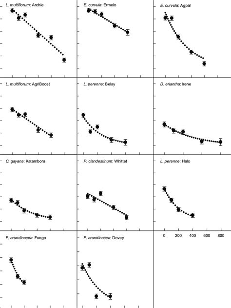 Final Germination Percentage Of Forage Grass Species Under Different Download Scientific